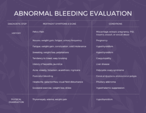 Abnormal Bleeding | Learn About Your Menstrual Patterns & Health